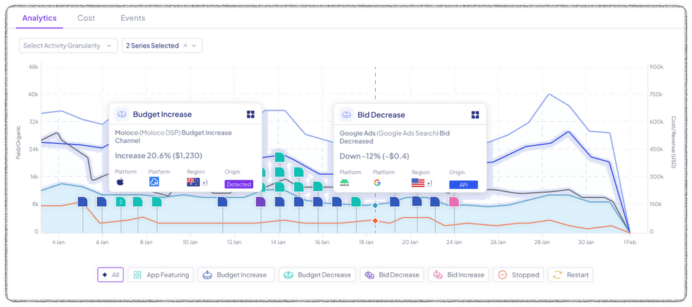 Time Machine Incrementality: A New Measurement Lens