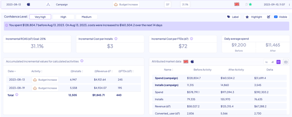 Diminishing Returns in Advertising Performance Models