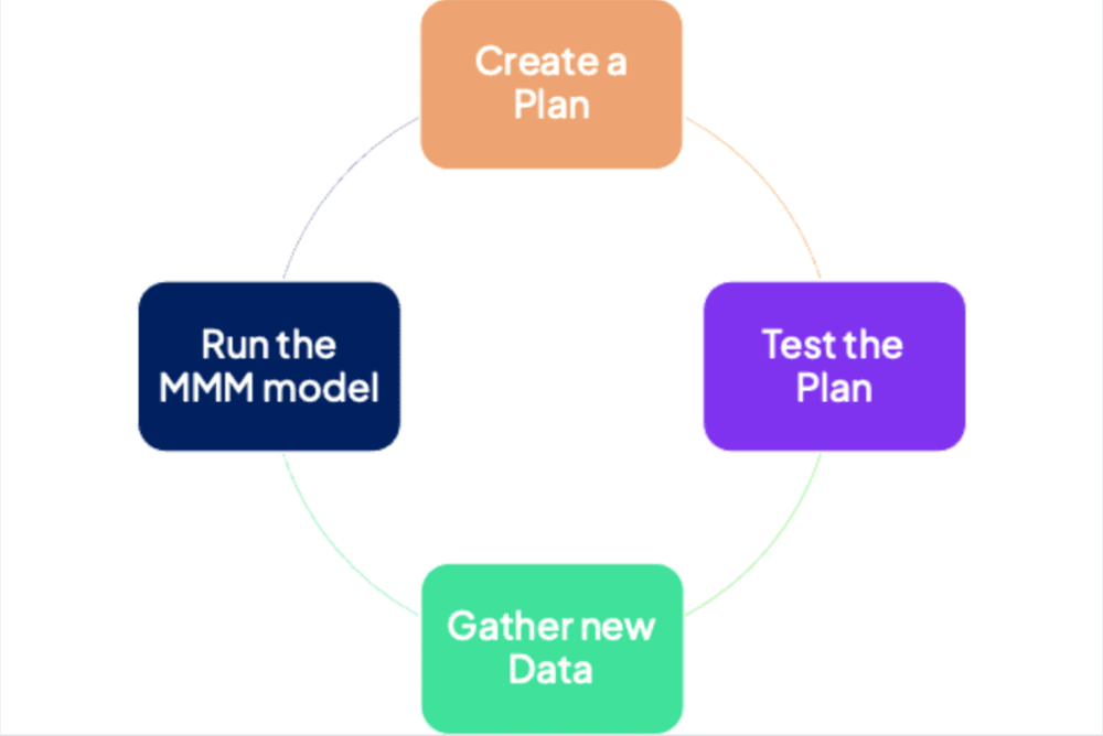 What Does INCRMNTAL Replace in Measurement Workflows