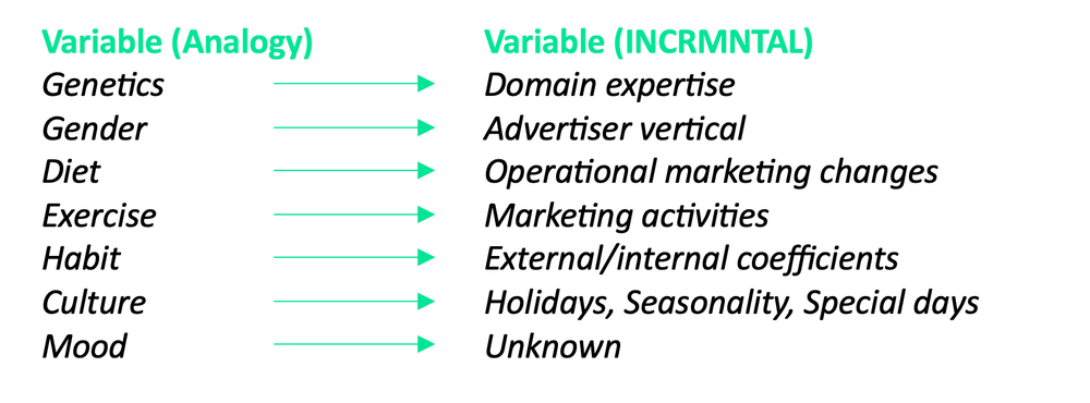 Explaining Incrementality Measurement Using Pizza