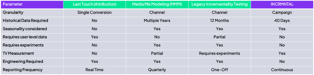 MM Modeling, Incrementality, or Attribution?