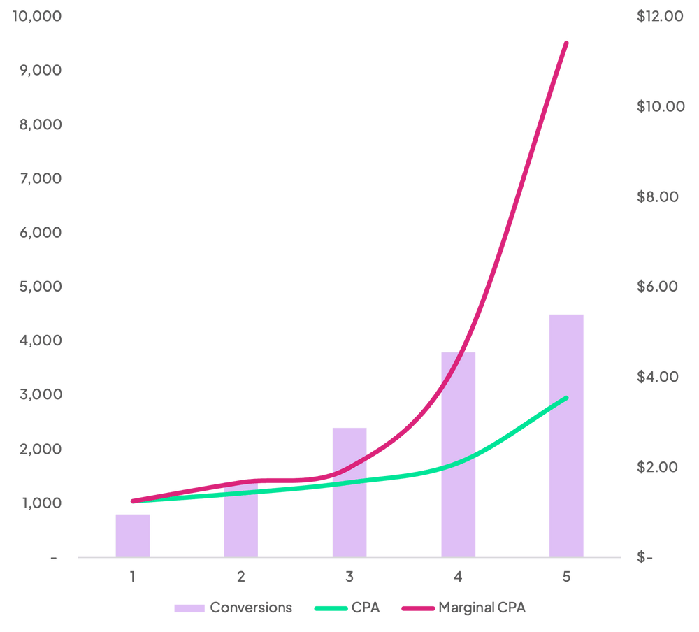 Incremental vs Marginal Impact: Measurement Explained