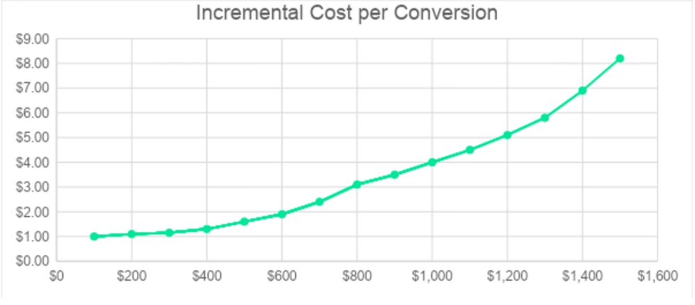 Diminishing Returns in Advertising Performance Models