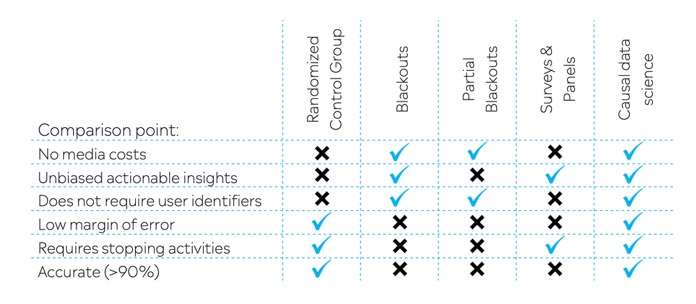 Understanding Incrementality Testing for Smarter Marketing