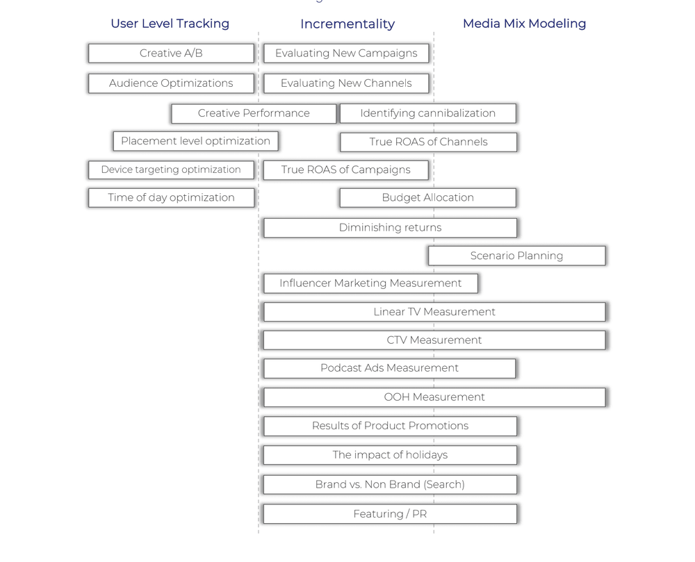 What is Media Mix Modeling ? MMM Platform