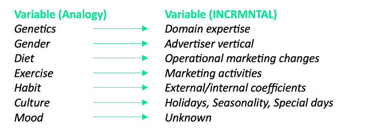 Explaining Incrementality Measurement Using Pizza