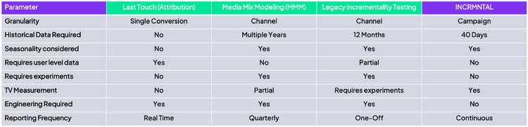 MM Modeling, Incrementality, or Attribution?
