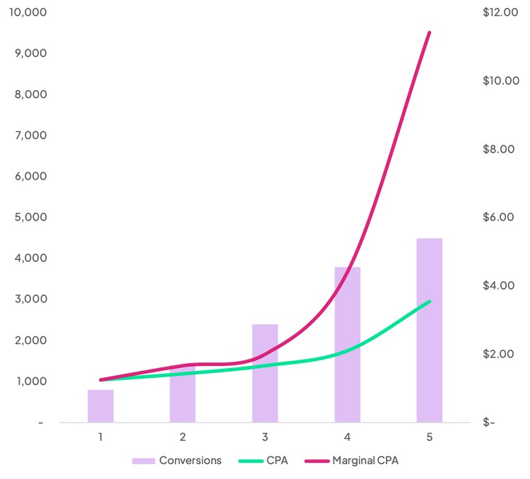 Incremental vs Marginal Impact: Measurement Explained