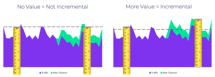 What is Incrementality in Marketing?
