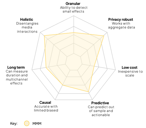 The Perfect Measurement Solution