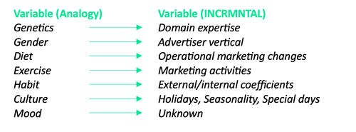 Explaining Incrementality Measurement Using Pizza