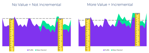 What is Incrementality in Marketing?