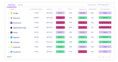 Understanding Incremental ROAS vs ROAS